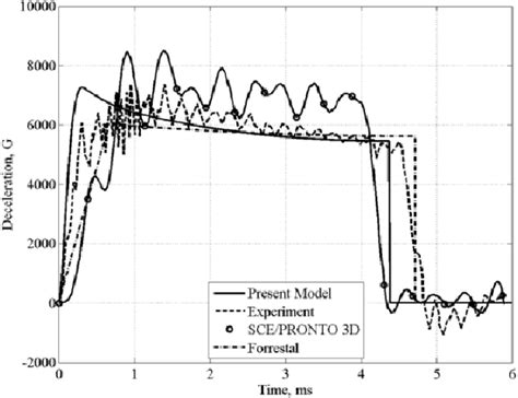 Figure 1 From Rigid Projectile Penetration Into A Concrete Medium A New Model Semantic Scholar
