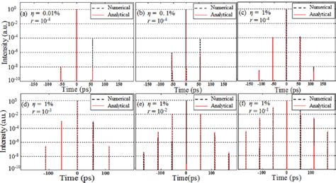 Comparison Between The Analytical Calculations Red Solid Line Using