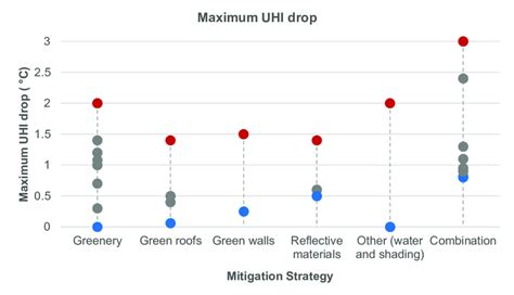 Range Of The Maximum Uhi Reduction For All Reported Mitigation