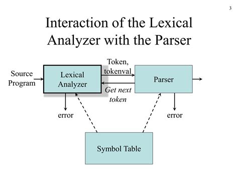 Solution Lexical Analysis Phase In Compiler Construction Design