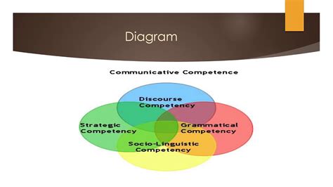 Different Types Of Communicative Competence At Charlotte Wiltshire Blog