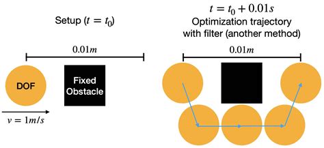 penetration free trajectory physics based simulation