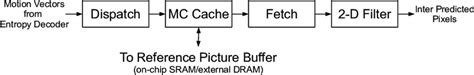 System Architecture For Hevc Inter Prediction Only Main Data Flow Is