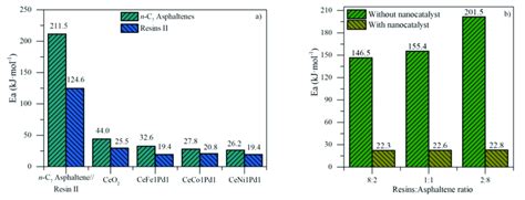Estimated Effective Activation Energy For Isothermal Gasification Of Download Scientific