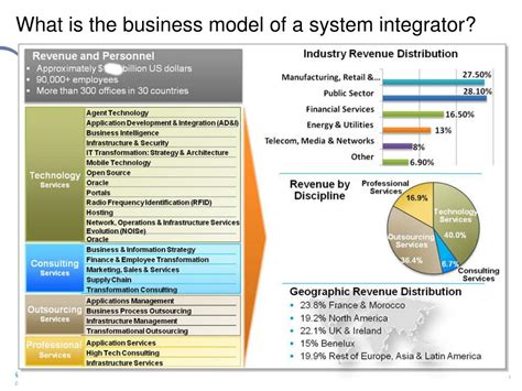 Ppt Working With System Integrators Powerpoint Presentation Free