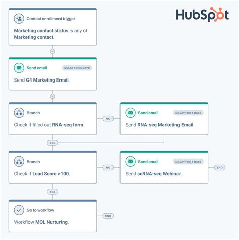 Automated Lead Nurturing To Identify Mqls Samba Scientific