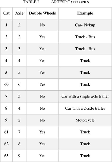 Table Ii From A Vehicle Classification System Based On A Non Intrusive