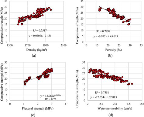 Relationship between a fc and ρ b fc and P c fc and fb d fc Download Scientific