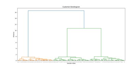 Hierarchical Clustering Concept Overview With Examples Datacamp