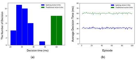 An Implementation Of Actor Critic Algorithm On Spiking Neural Network