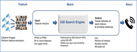 Similarity Search Engine Accelerate Ai Inference Ee Times India