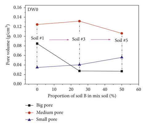 Different Types Of Pore Volume Of Three Ccls At Dw0 Download