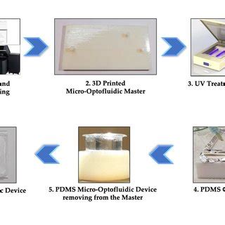 3d Printing Pdms Based Steps Of The Protocol To Assemble The
