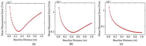 structural design and parameter optimization of magnetic gradient
