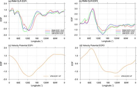 Normalized Olr A Eof1 And B Eof2 Patterns For The Rmm Index Red