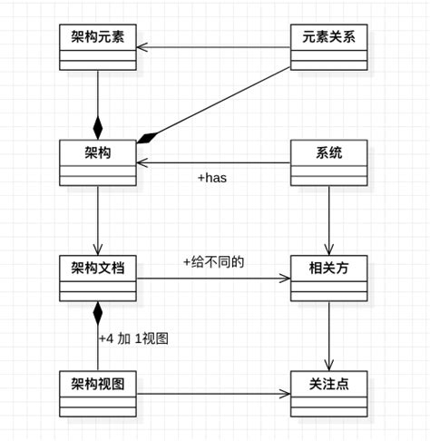 第一周学习总结：架构师的产出物 Infoq 写作平台