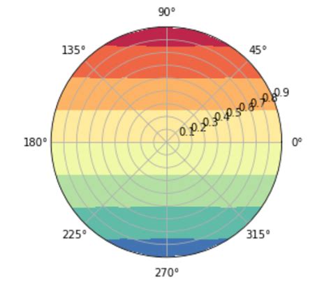 Contour Plots Geeksforgeeks