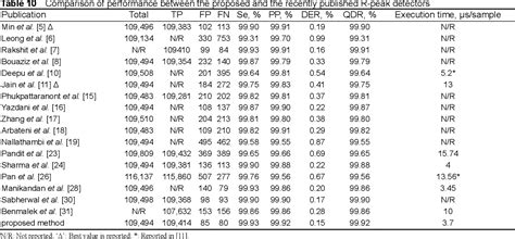 Table 10 From Automated Qrs Complex Detection Using Mfo Based Dfod