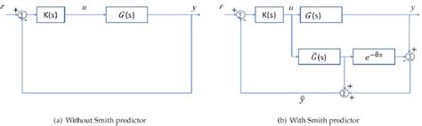 Closed Loop Control Structure Download Scientific Diagram