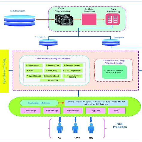 Framework For Alzheimers Disease Classification And Prediction Using Download Scientific