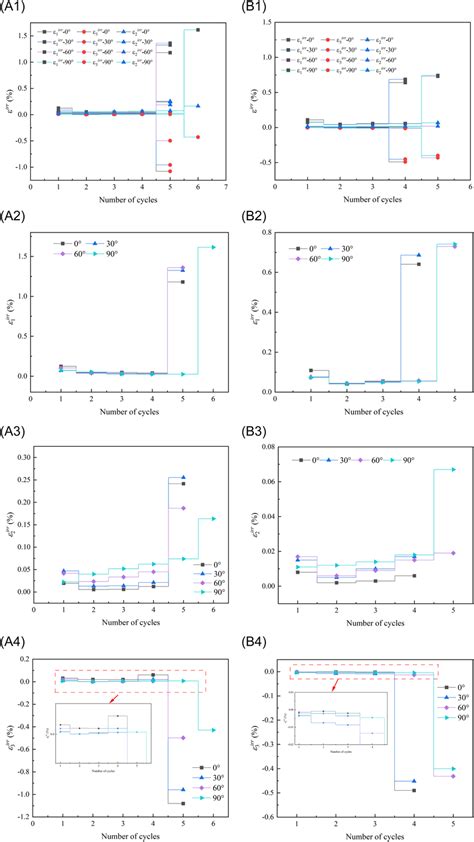Evolution Of Both Axial And Lateral Irreversible Strains Of The Cracked
