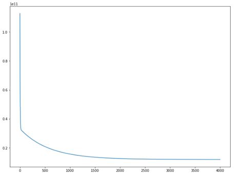 Machine Learning Mean Square Error And Gradient Descent Cross Validated