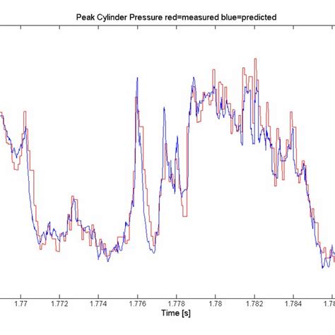 Transient Torque Prediction Versus Measured Data Download Scientific