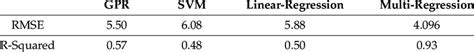 Quality Evaluation Of The Used Models Considering R 2 Rmse Values