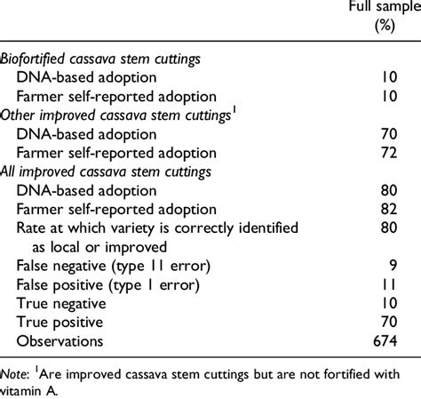 Adoption Of Biofortified Other Improved And Local Cassava Stem