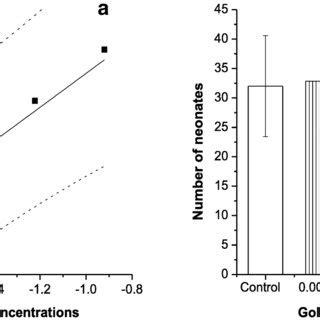 A Linear Regression Equation After Logarithmic Transformation For The Download Scientific