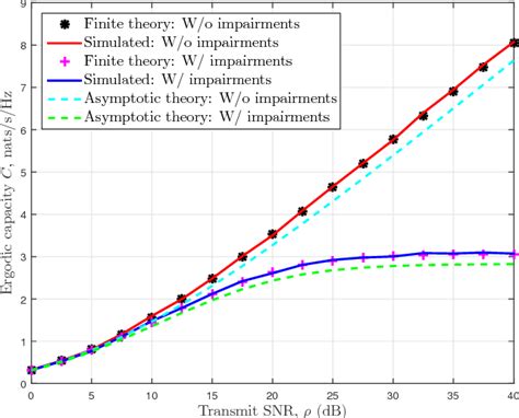 Figure 4 From Ergodic Capacity Analysis Of Af Dh Mimo Relay Systems