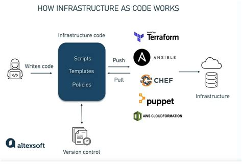 understanding automation vs orchestration in iac