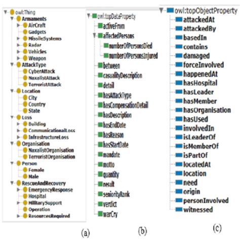 A Classification Of Concept B Data Properties And C Object