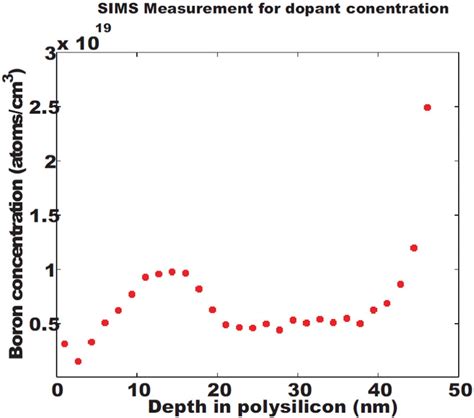 Dopant Distribution Within The In Situ Doped Polysilicon As Measured By