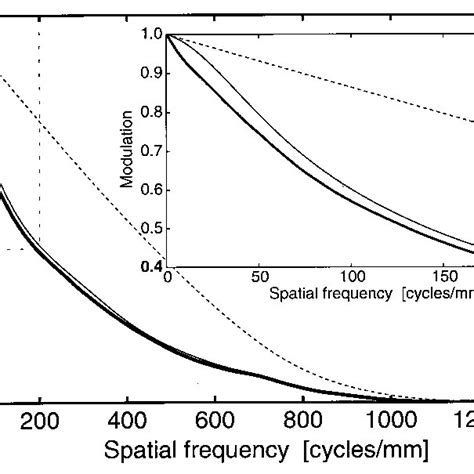 On Axis Polychromatic Mtf Of The Hybrid Triplet Dashed Line