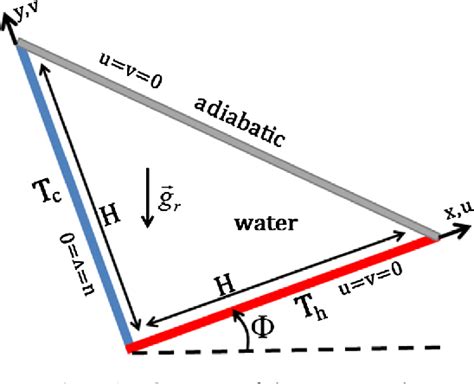 Figure 1 From Lbm Simulation Of Natural Convection In An Inclined Triangular Cavity Filled With