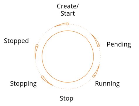 Need To Migrate Your Aws Lightsail Instance Paul Bergman