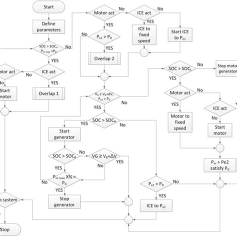 Flow Chart Of The Energy Control Strategy For The Hybrid Power System Download Scientific Diagram
