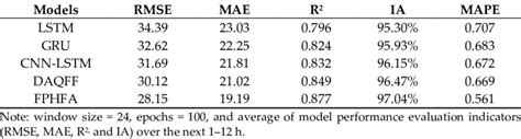 The Model Performance Evaluation Indicators Of Models In Short Term