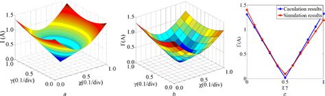 surface of negative‐sequence component current a calculation results