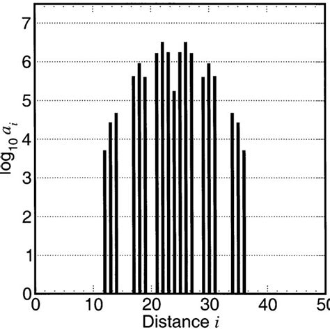 Pdf Linear Programming Based Optimization Of The Distance Spectrum Of