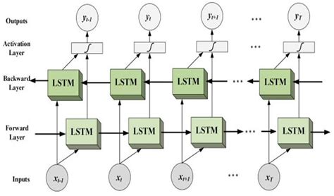 Rnn And Bilstm Fusion For Accurate Automatic Epileptic Seizure