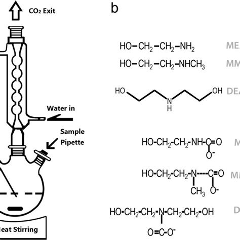 A Recirculation Process For Amine Regeneration Experiments B The