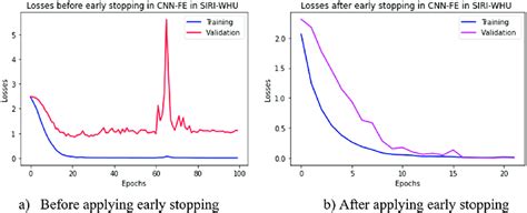 training and validation losses of cnn fe model in siri whu dataset with