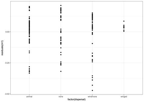 R Accounting For Heteroscedasticity Across Groups In A Glmmtmb With A Beta Distribution