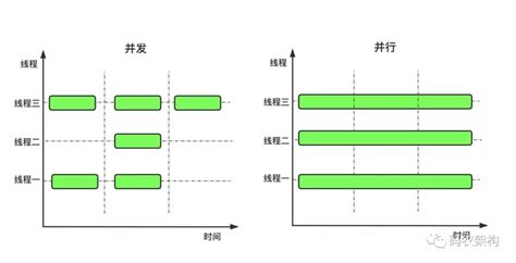 Java并发编程：进程、线程、并行与并发 Infoq 写作平台