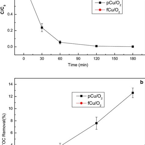 Schematic Illustration Of Organics Degradation By The Ozonefcu System
