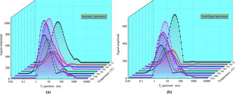 Nmr T2 Spectrum Distribution Characteristics Of Saturatedcentrifugal