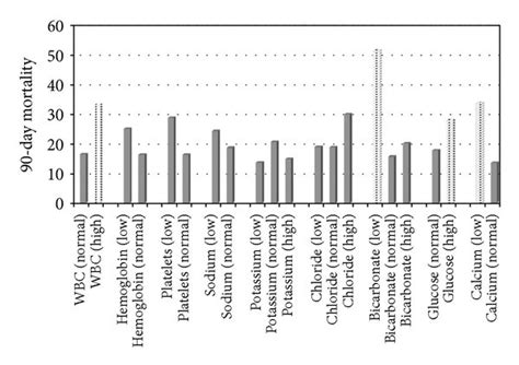 Serum Laboratory Parameters Versus 90 Day Mortality In Ais Download