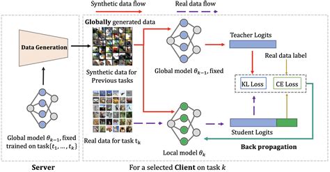 Target Addressing Catastrophic Forgetting In Federated Class Continual Learning Weiming Zhuang